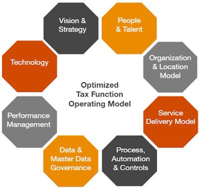 Tax transformation | PwC